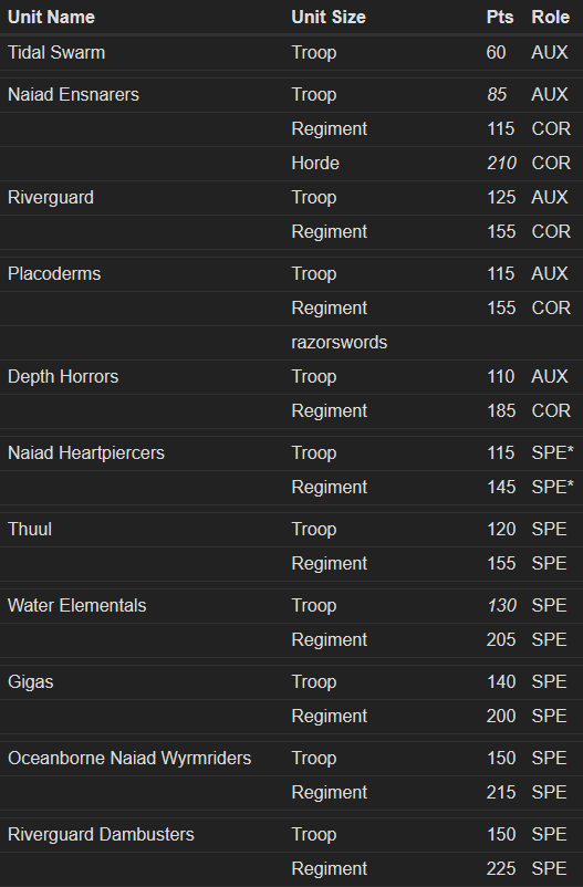 KOW 4E ARMY POINTS: TRIDENT REALM – BLOODFIRE